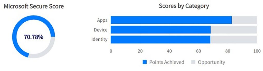 Microsoft Secure Score: What is it? | Hungerford | MSP