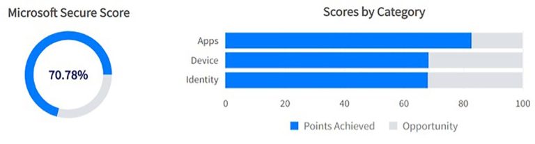 Microsoft Secure Score: What is it? | Hungerford | MSP