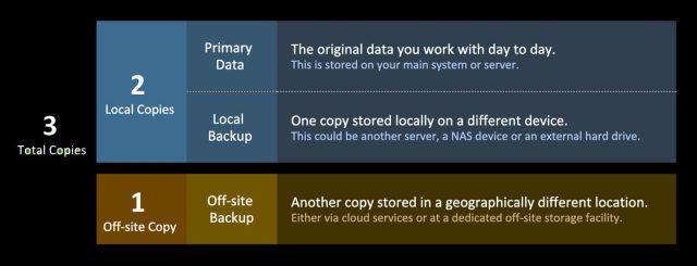 3-2-1 Backup Rule: What is It? | Hungerford | Managed Services