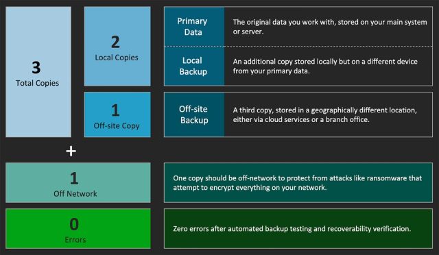 3-2-1-1-0 Backup Rule: What is It? | Hungerford | Managed IT