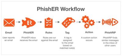Phish Alert Button: What Happens When You Use It?