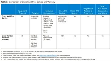 Cisco SMARTnet: What is It?