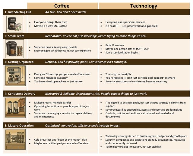 IT Maturity, What Coffee Can Teach Us? | Hungerford | MSP