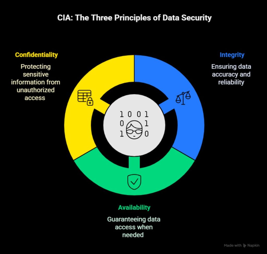 The CIA of Data Security: What It Means and Why It Matters
